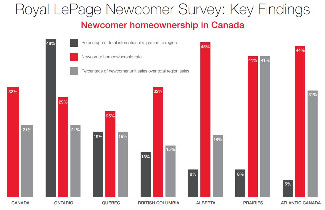 Canadian Newcomers are buying one in five homes